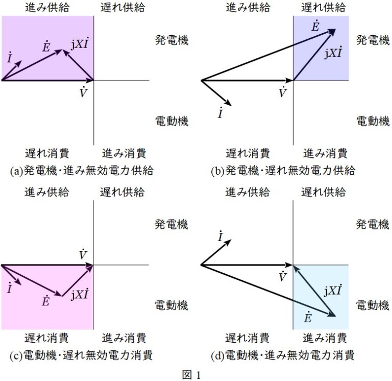 《機械》〈回転機〉[R04:問1]三相円筒形同期機とそのフェーザ図に関する空欄穴埋問題 | 電験王1